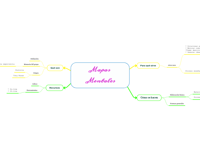 Mapas Mentales - Mind Map